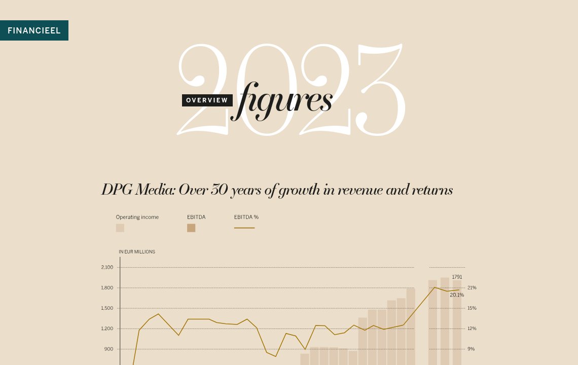 Annual figures 2023 - DPG Media Annual Report 2023